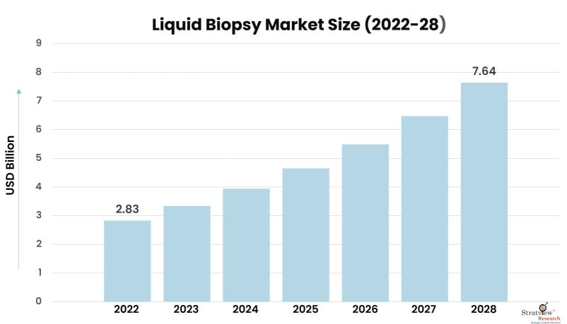 Liquid Biopsy Market Size, Share, & Growth Analysis